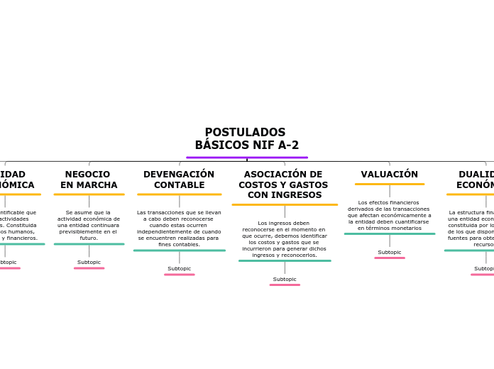 POSTULADOS BÁSICOS NIF A-2 - Mindmap - Eksempel POSTULADOS BÁSICOS NIF A-2 - Mindmap - Eksempel